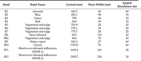 Table 1 From Me Net A Deep Convolutional Neural Network For Extracting Mangrove Using Sentinel