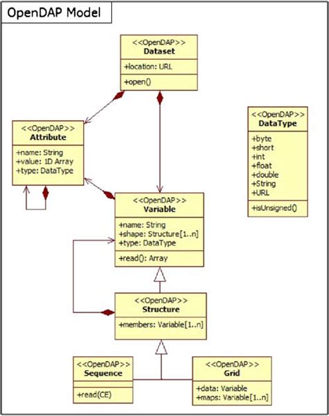 Opendap Dap 2 Data Model Download Scientific Diagram