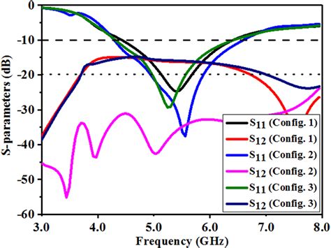 Comparison Of Return Loss And Insertion Loss For The Three Configurations Download Scientific