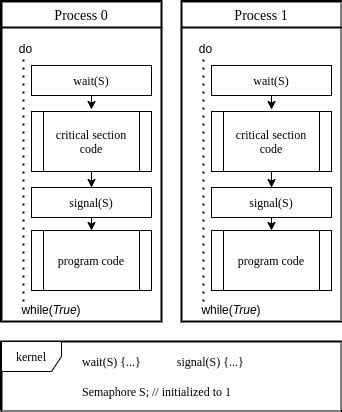 What Is A Semaphore Baeldung On Computer Science