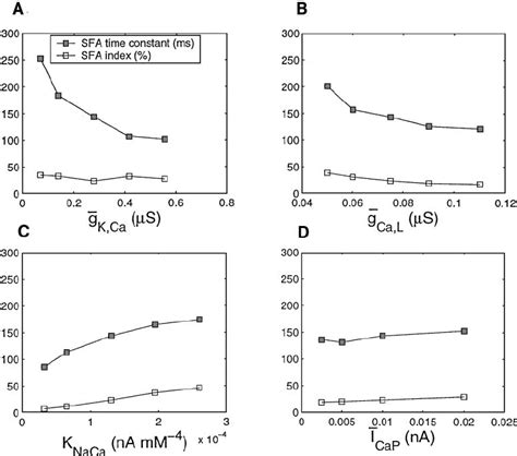 Sensitivity Of Adaptation Index Empty Squares Defined As The Download Scientific Diagram