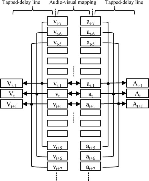 Tapped Delay Line For Training Subsequences Download Scientific Diagram