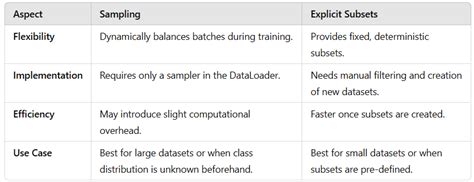 how to create a subset of dataloader in pytorch and why it is important