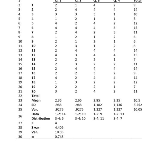 Analysis Of Raw Data Mean Sd Variance And Cronbachs Alpha For Download Scientific Diagram