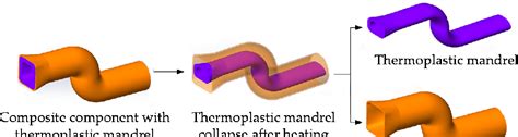 Figure 1 From Thermoplastic Mandrel For Manufacturing Composite Components With Complex