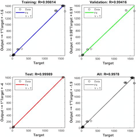 Training Validation And Test Mse For The Lma For The One Step Secant Download Scientific