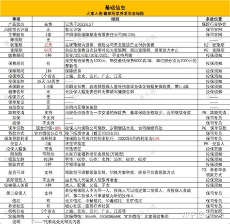大家人寿·鑫佑所享养老年金保险 条款分析 专业版 知乎
