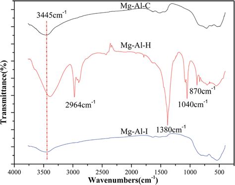 Ftir Spectra Of Catalyst Samples Download Scientific Diagram