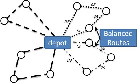 Figure 1 From Adaptive Evolutionary Algorithm For A Multi Objective Vrp Semantic Scholar