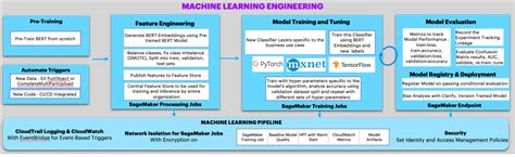 Machine Learning Pipelines Accenture Enterprise AI Scaling Machine