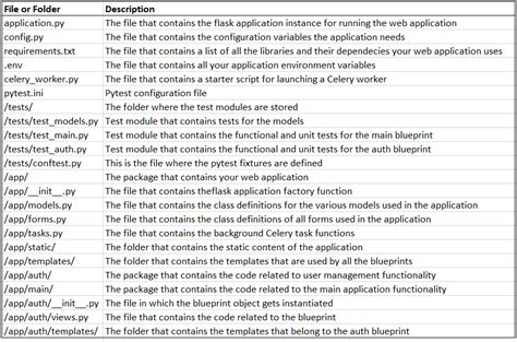 How To Set Up A Production Grade Flask Application Using Application