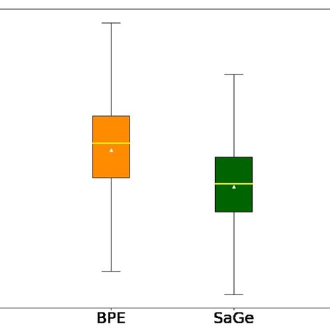 Token Length Distribution Of Bpes Vocabulary Vs Sages On English Download Scientific Diagram