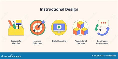 Instructional Design Visual With Icons For Planning Objectives And