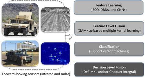 High Level Overview Of Multi Sensor Feature Learning And Fusion For