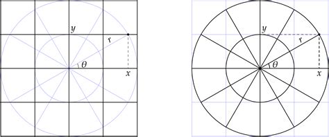 Polar Coordinates And Polar Graphs Differential Geometry