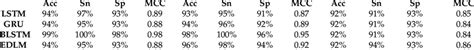 Comparison Of Results Of Evaluation Tools Of Lstm Gru Blstm And Download Scientific Diagram