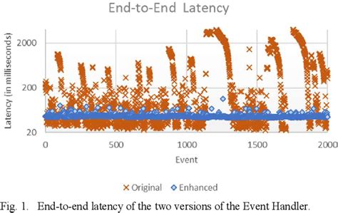 figure 1 from improving the performance of a publish subscribe message broker semantic scholar