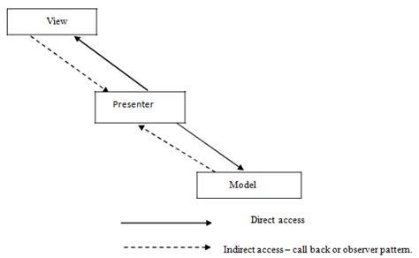 Model View Presenter Download Scientific Diagram