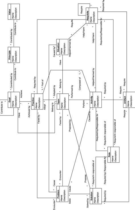 An Evidence Based Ontology For Agile Methods Adoption Download Scientific Diagram