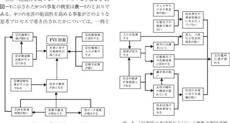 Figure 1 From The Development Of Flood Vulnerability Index Applied To