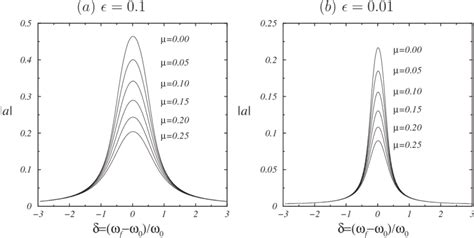 Amplitude A Of The Synchronous State As A Function Of The Frequency