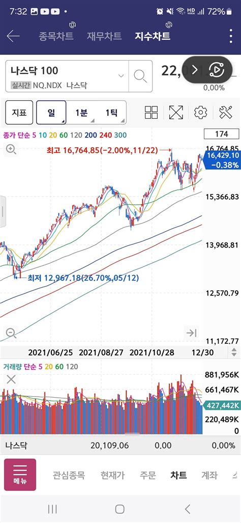 지금 차트와 폭락전 차트 주식 에펨코리아
