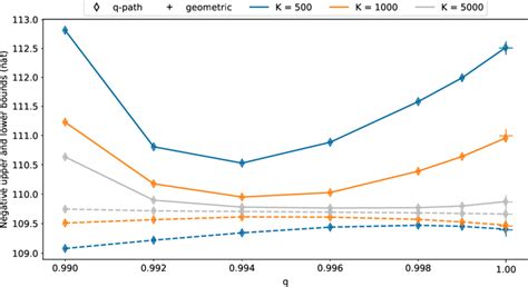 Stochastic Lower And Upper Bounds Produced By Forward And Reverse