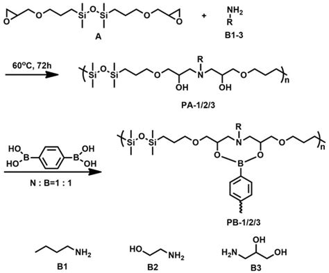Dynamic Boronic Ester Cross Linked Polymers With Tunable Properties Via Side Group Engineering
