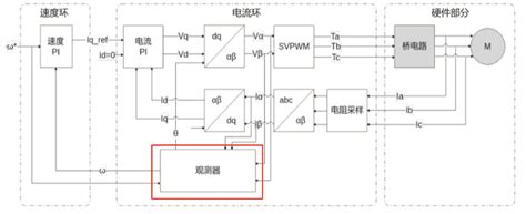 新手也能搞懂的无感 Foc（四）龙伯格观测器与滑模观测器 Csdn博客