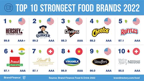 What Is The Worlds Biggest Food Company At Vivian Beck Blog