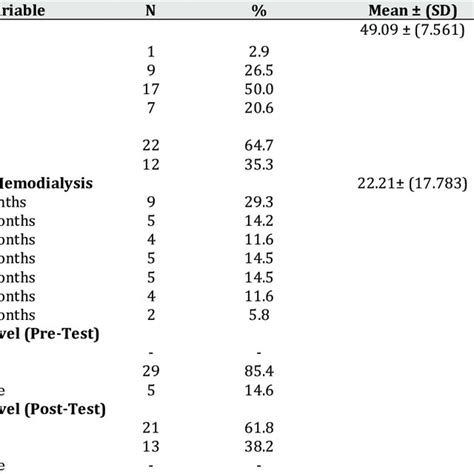 Distribution Frequency Of Respondents By Age Gender Length Of