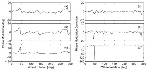 Presents The Results About The Phase Modulation Pm Of The Casing Download Scientific Diagram