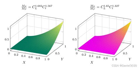 Tikz 作图教程：pgfplots 宏包三维数据的可视化绘图tikz 三维作图 Csdn博客