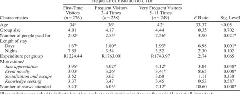 Results Of Anova And Tukeys Post Hoc Multiple Comparisons For Visitor