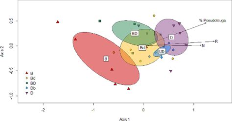 Non Metric Multidimensional Scaling Nmds Of The Ground Vegetation
