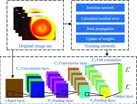 CNN Structure For Accurate Tracking Download Scientific Diagram