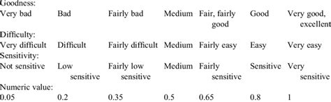 equivalent numerical values for linguistic evaluations download