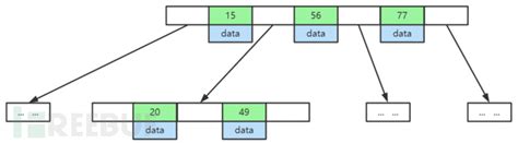 深入理解mysql索引底层数据结构 freebuf网络安全行业门户