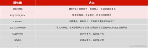 【spring（四）】spring事务管理和transactional注解 Csdn博客