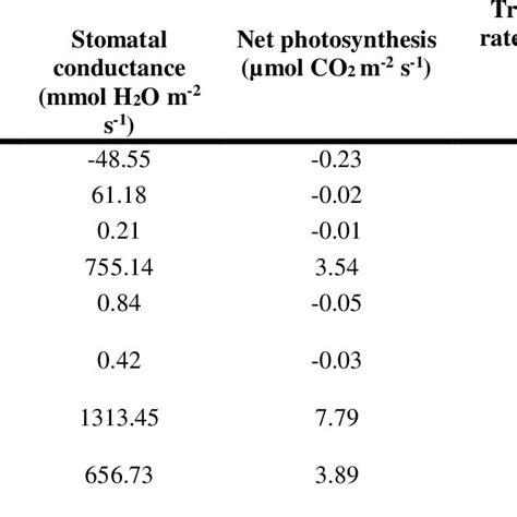 Genetic Components For The Physiological Traits Download Scientific