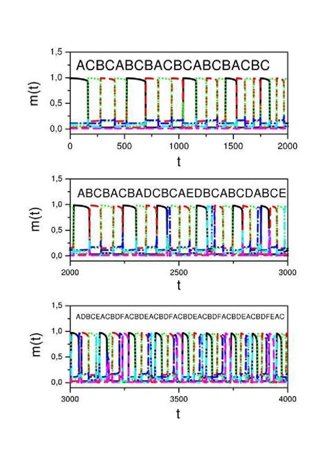 Time Evolution Of The Overlaps M T Between The Network State And The Download Scientific