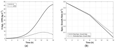 Processes Special Issue Bioprocess Monitoring And Control