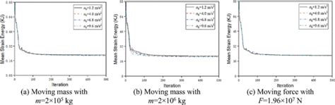 Iteration Histories Of Objective Functions For Different Initial