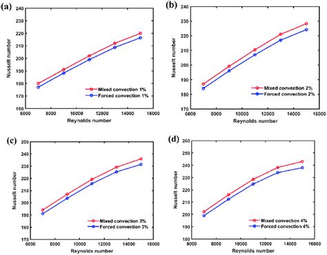 Effect Of Nusselt Number For Various Reynolds Numbers With Various