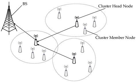 Sensors Free Full Text A Secure Data Aggregation Algorithm Based On A Trust Mechanism