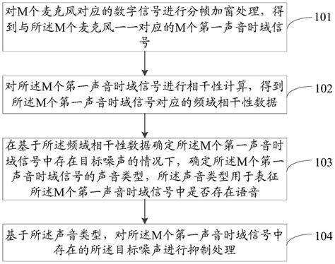 Noise Suppression Method And Electronic Equipment Eureka Patsnap