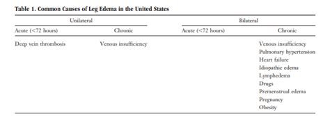 The Differential Diagnosis Of Edema Is Presented In Tables 1 Through 3 Figures 1 Through 5