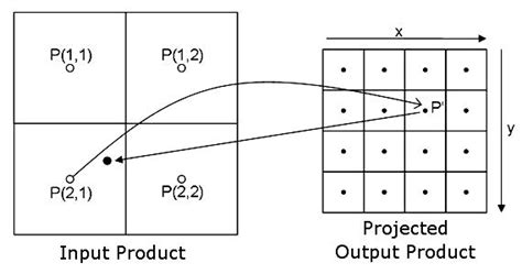 Cisc Order Statistic Filters Bilinear And Bicubic Interpolation