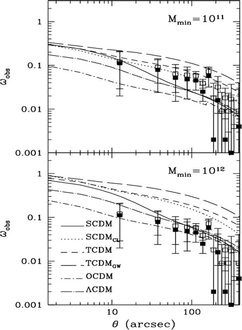 figure 1 from the clustering of lyman break galaxies semantic scholar