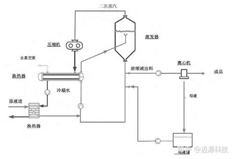 Mvr蒸发技术如何处理电池材料废水 知乎